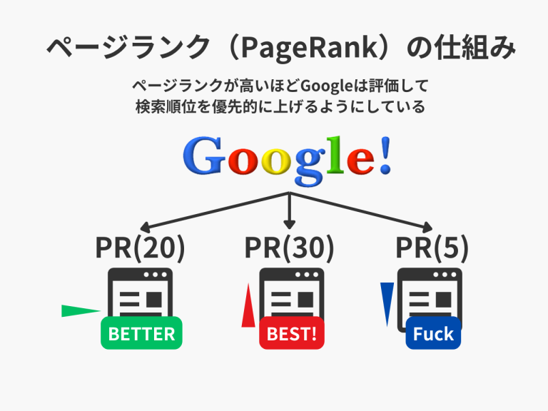 【図解】ページランク（PageRank）完全ガイド｜調べ方や計算方法について徹底解説。 | 株式会社検索順位の海賊