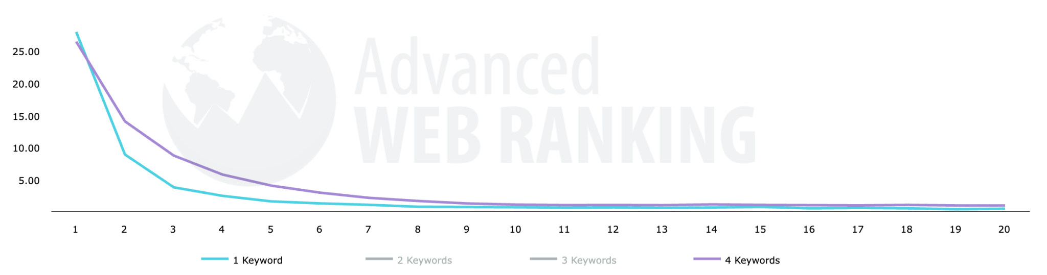 【2025年】検索順位別のクリック率（CTR）｜SEOへの影響と順位の改善方法を解説。 | 株式会社検索順位の海賊